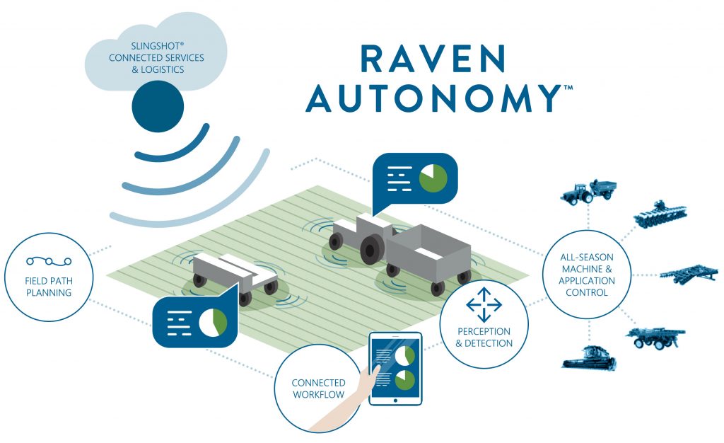 Raven achiziționează Smart Ag și DOT - Agroind Cauaceu SA